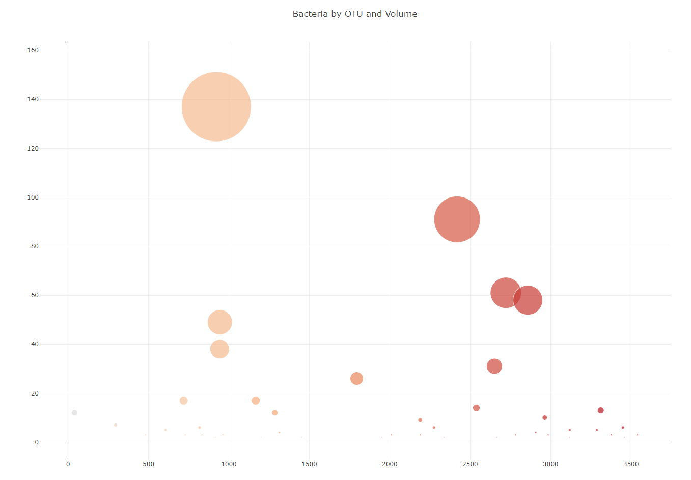 GitHub - jelsbrock/belly-button-biodiversity: Using D3 and Plotly to create a dynamic webpage