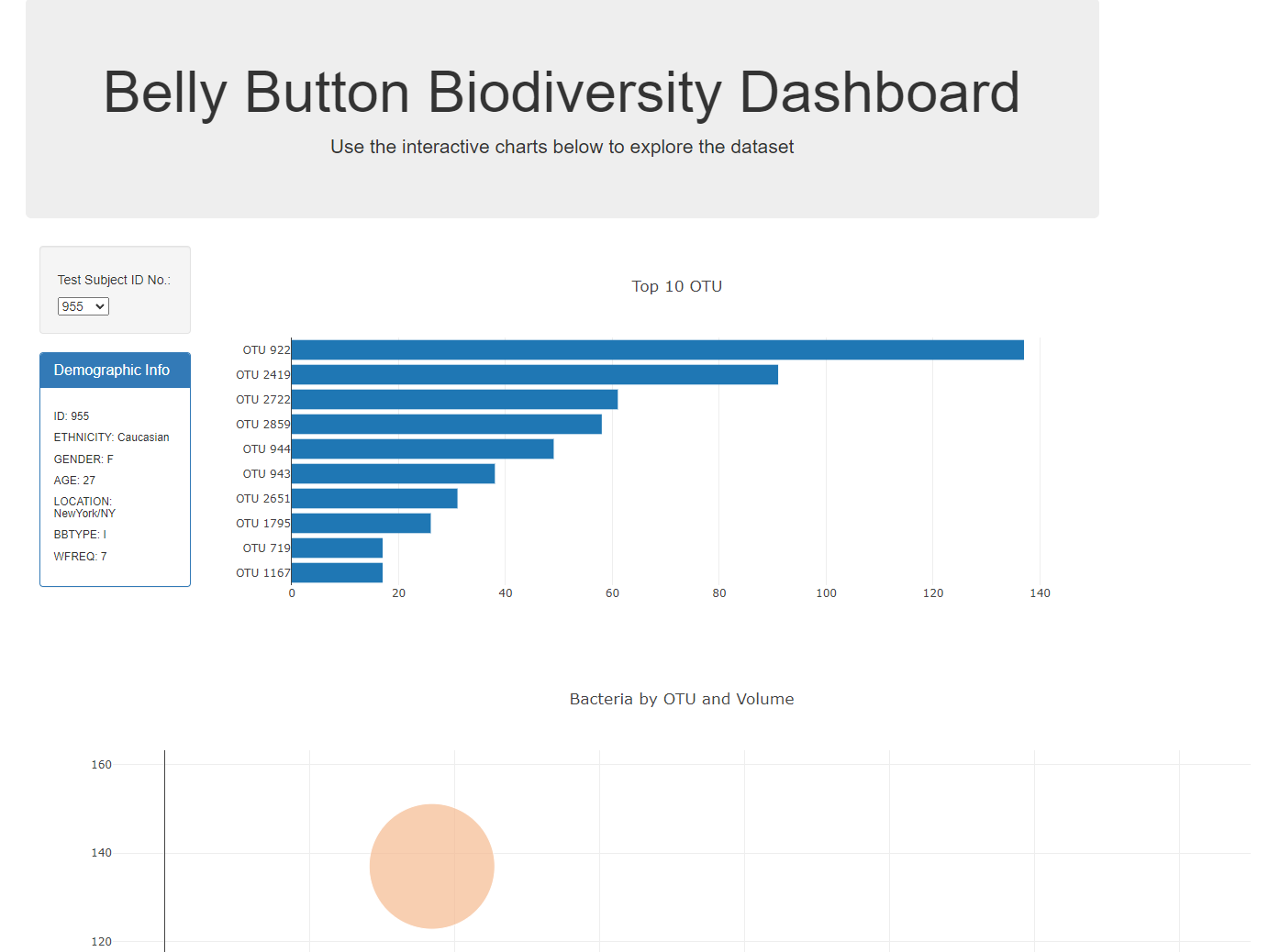 GitHub - jelsbrock/belly-button-biodiversity: Using D3 and Plotly to create a dynamic webpage
