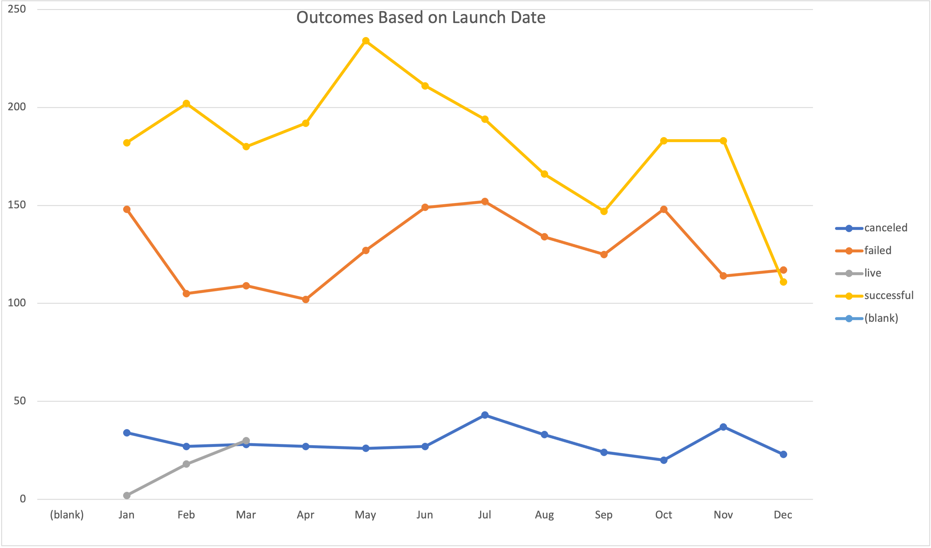 GitHub - NM-90/kickstarter-analysis: Performing analysis on Kickstarter data to uncover trends