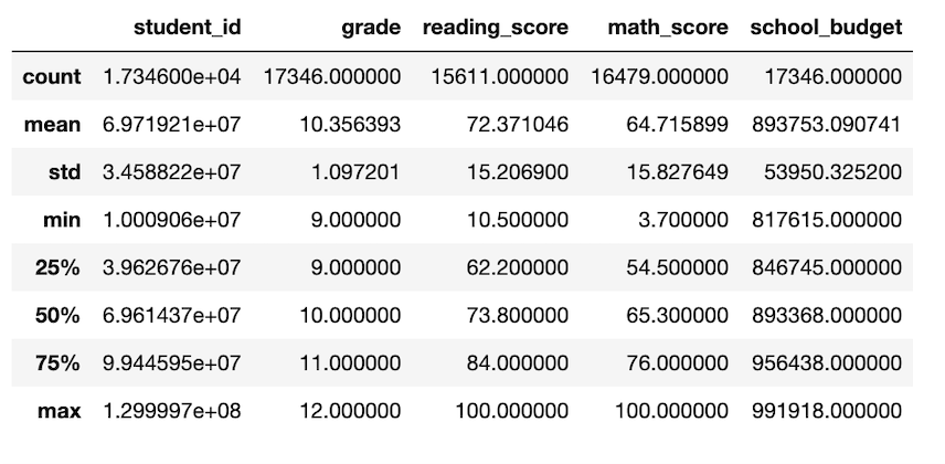 GitHub - NM-90/School_District_Analysis: Python