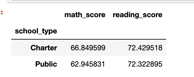 GitHub - NM-90/School_District_Analysis: Python