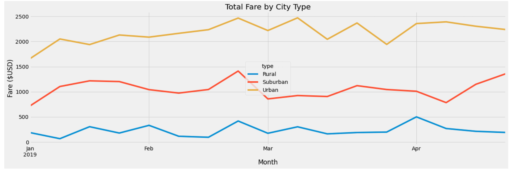 GitHub - NM-90/PyBer_Analysis