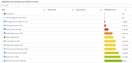 Advisor feedback2: Use aggregation option · Issue #45 · Azure/reliability-workbook · GitHub