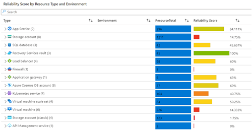 Advisor Feedback2 Use Aggregation Option · Issue 45 · Azure Reliability Workbook · Github