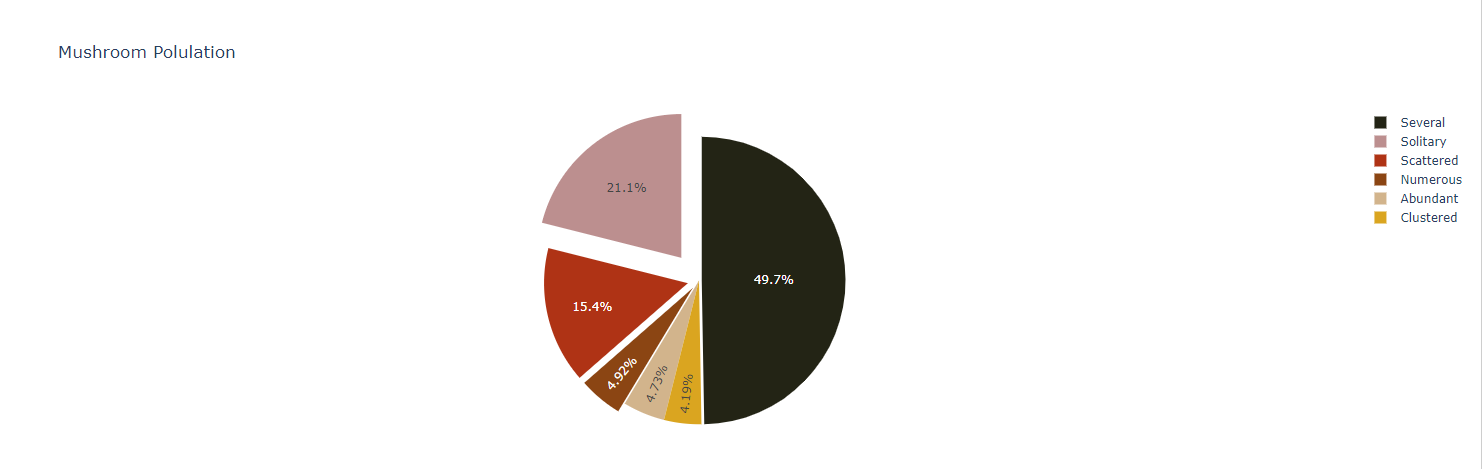 GitHub - TopData530/Mushroom-Predictions