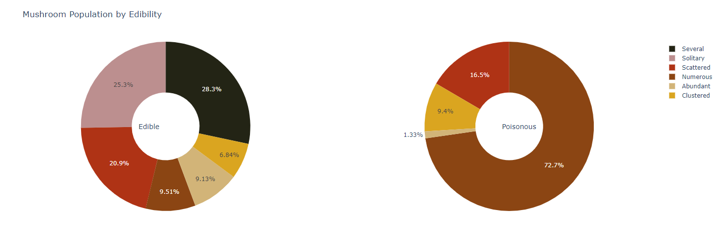 GitHub - TopData530/Mushroom-Predictions