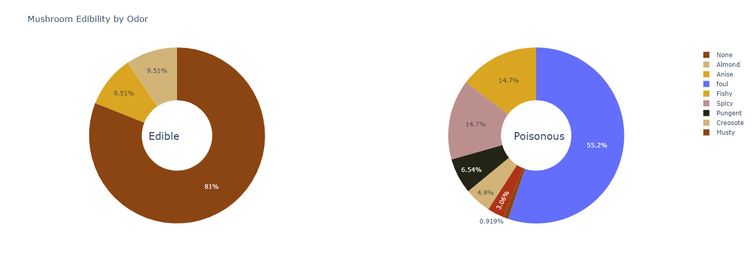 GitHub - TopData530/Mushroom-Predictions