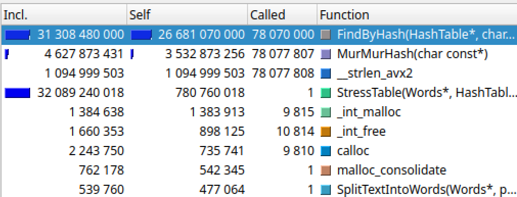 GitHub - aleksplast/HashTable: Optimization of hash table