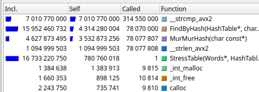 GitHub - aleksplast/HashTable: Optimization of hash table
