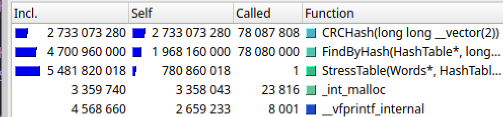 GitHub - aleksplast/HashTable: Optimization of hash table