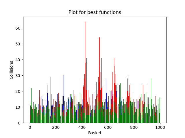 Github Aleksplasthashtable Optimization Of Hash Table