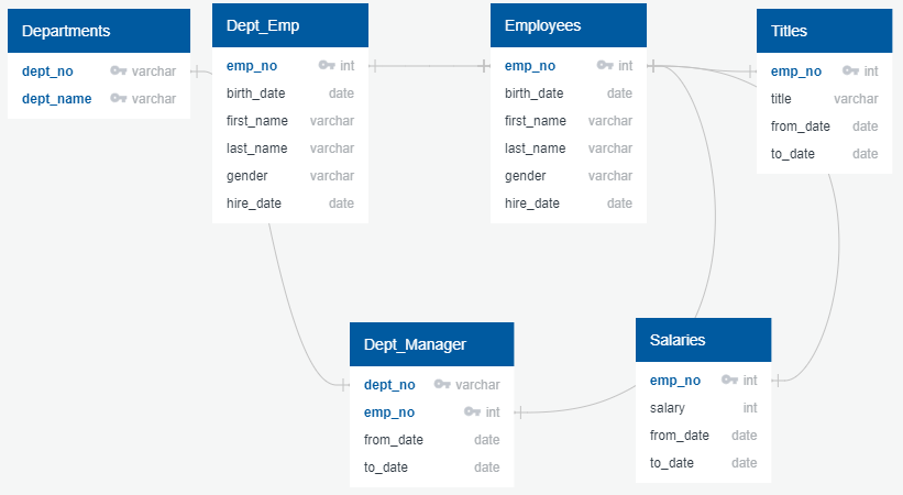 GitHub - nrpineda/Pwelett-Hackard-Analysis: Retirement Projection SQL, Pandas, Python
