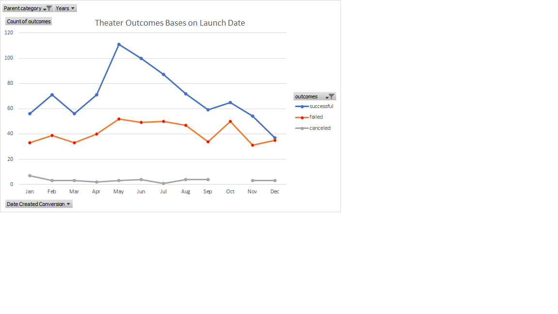 GitHub - sendyrellah/Module-1-Challenge: Kickstarter Analysis