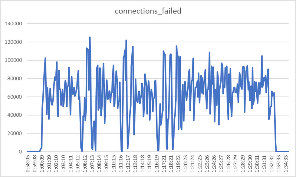Connection Storm On Azure Rediscluster · Issue 4494 · Redissonredisson · Github