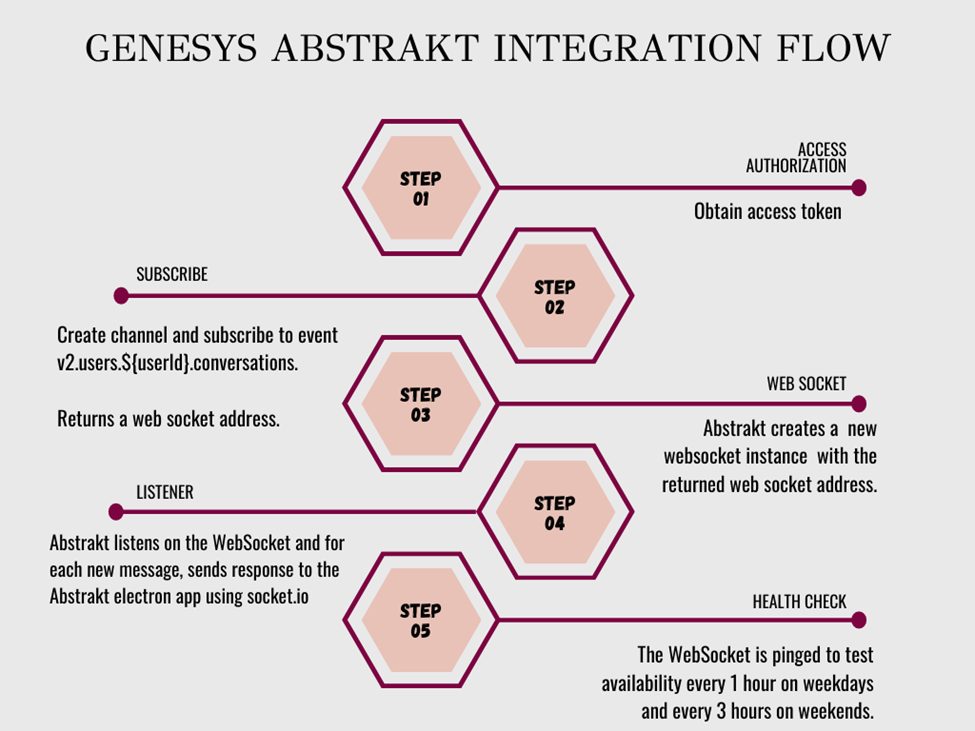 GitHub - AbstraktAI/genesys-blueprint-submission: This Genesys Blueprint provides instructions ...