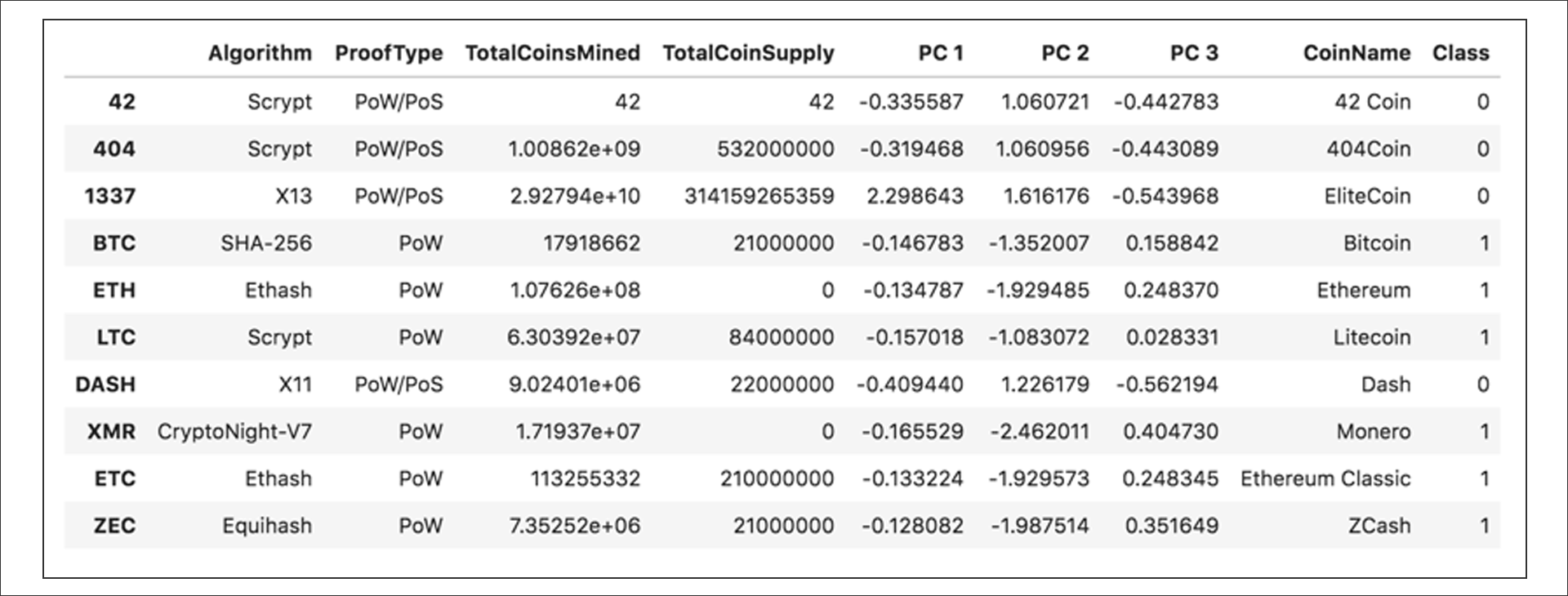GitHub - Harvinlong/Unsupervised-Machine-Learning-and-Cryptocurrencies