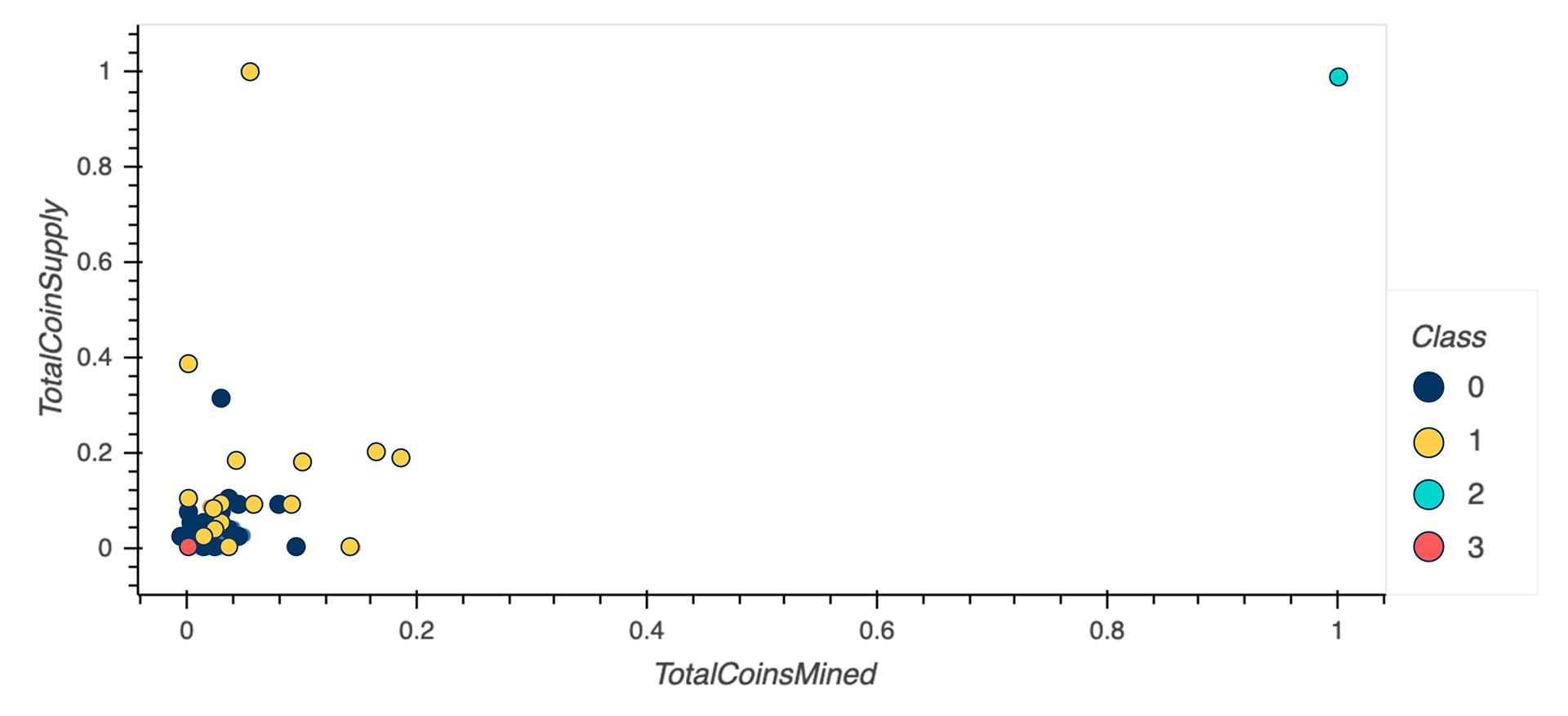 GitHub - Harvinlong/Unsupervised-Machine-Learning-and-Cryptocurrencies