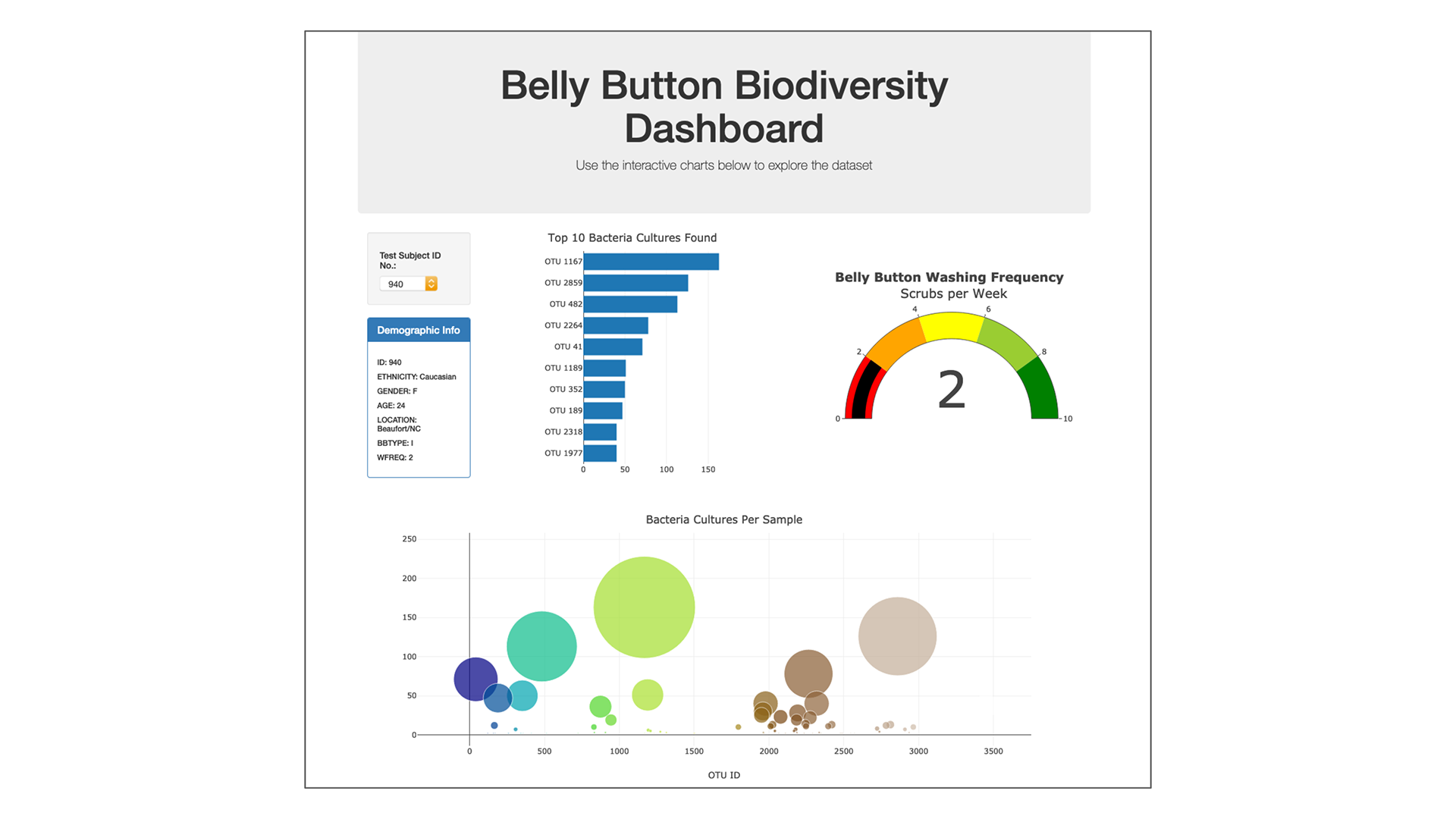 GitHub - Harvinlong/Plotly-Belly-Bottom-Biodiversity