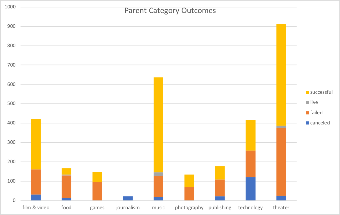 GitHub - justin-behm2016/kickstarter-analysis: Performing analysis on Kickstarter data to ...
