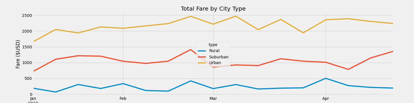 GitHub - justin-behm2016/PyBer-Analysis