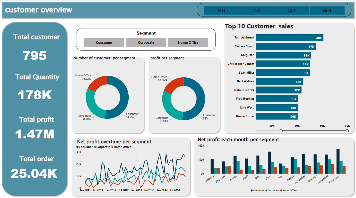 GitHub - MAHMOUDMAMDOH8/Customer-Overview-Dashboard