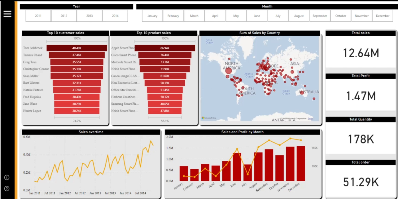 GitHub - MAHMOUDMAMDOH8/Market-analysis