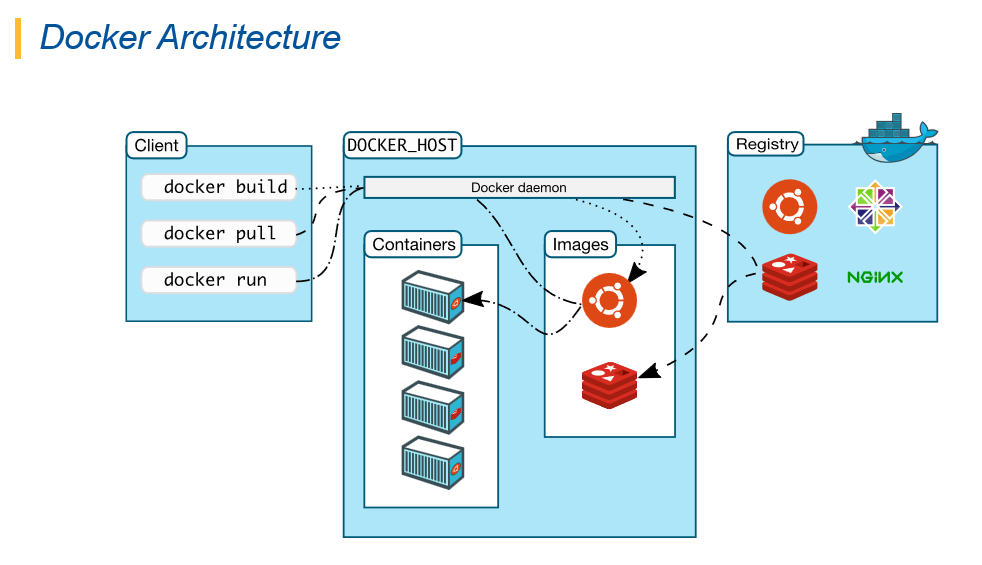 Github Ihorizonsrdocker Basics Docker Basic Learning Code