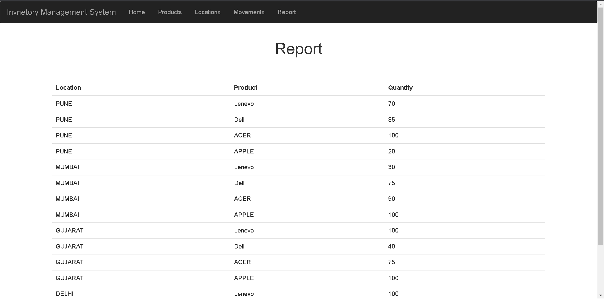GitHub - Agrawalyash1041/IMS-Inventory-Management-System