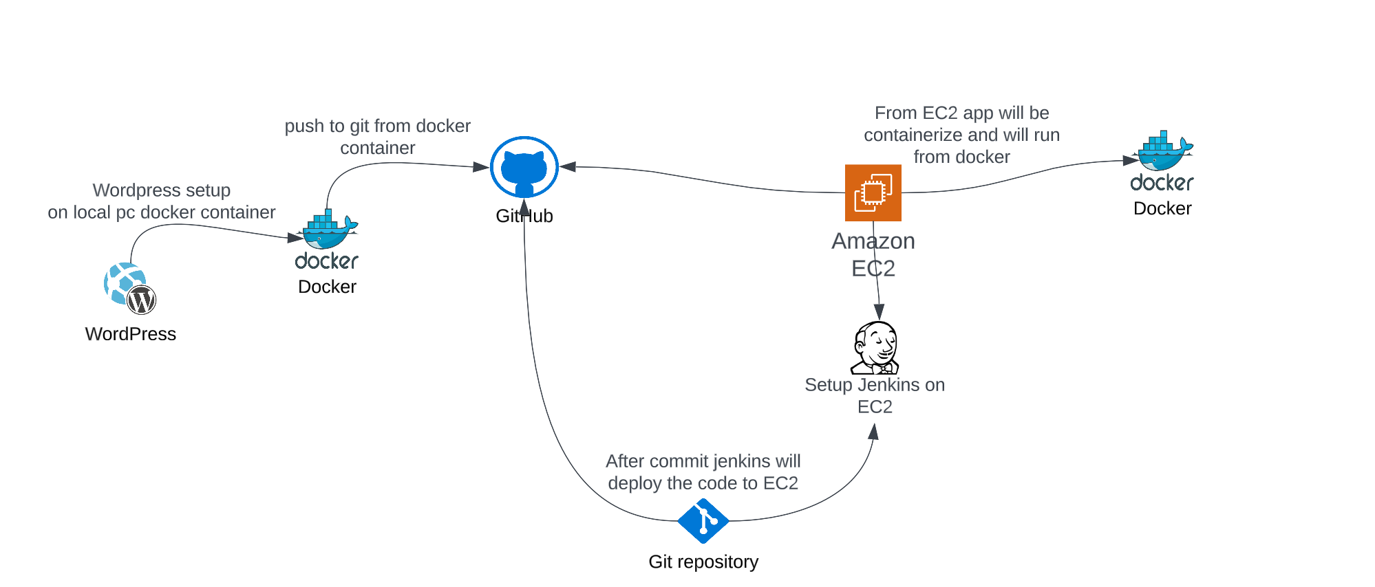 GitHub - aneeqrana/Jenkins-cicd-Project