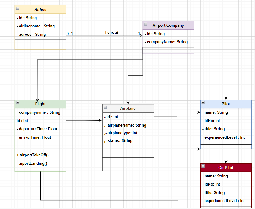 GitHub - GunduzalpEraslan/AirlineManagementUML
