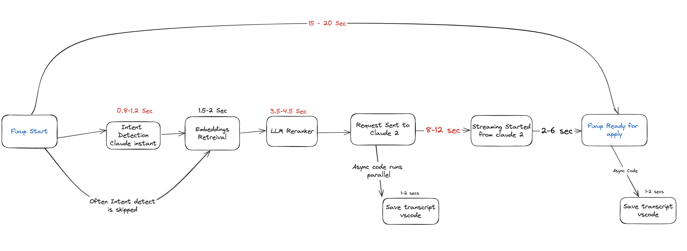 Pipeline Optimizations In Cody · Issue 1544 · Sourcegraph Cody · Github
