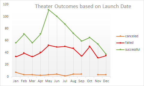 GitHub - rachelc313/kickstarter-analysis: Performing analysis on Kickstarter data to uncover trends
