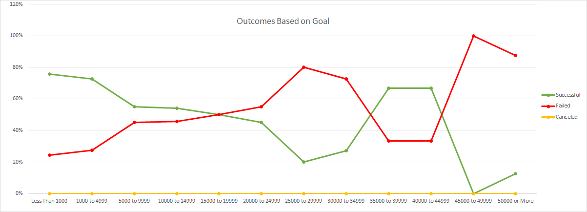 GitHub - rachelc313/kickstarter-analysis: Performing analysis on Kickstarter data to uncover trends