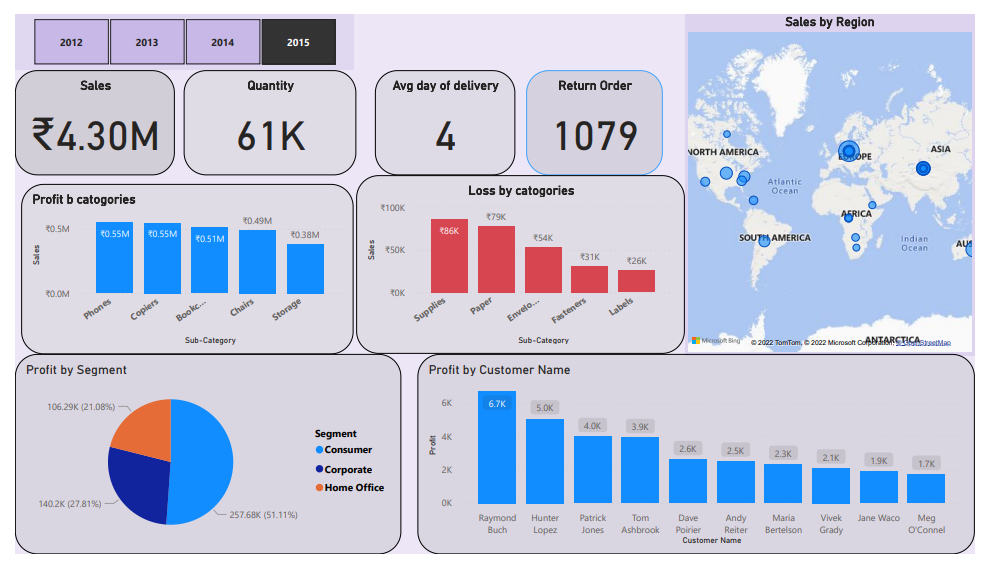 GitHub - ShadaabShaikh7977/Power-BI-Sales-Project-: This is my second ...