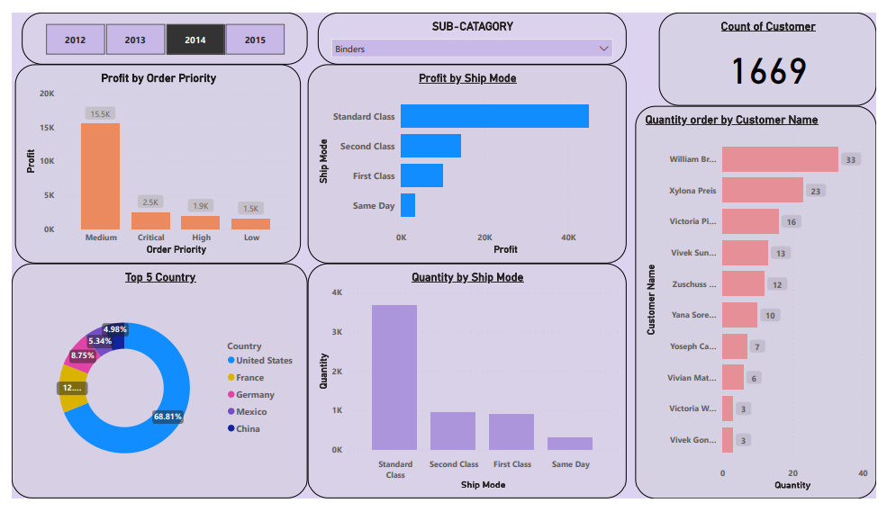 GitHub - ShadaabShaikh7977/Power-BI-Sales-Project-: This is my second ...