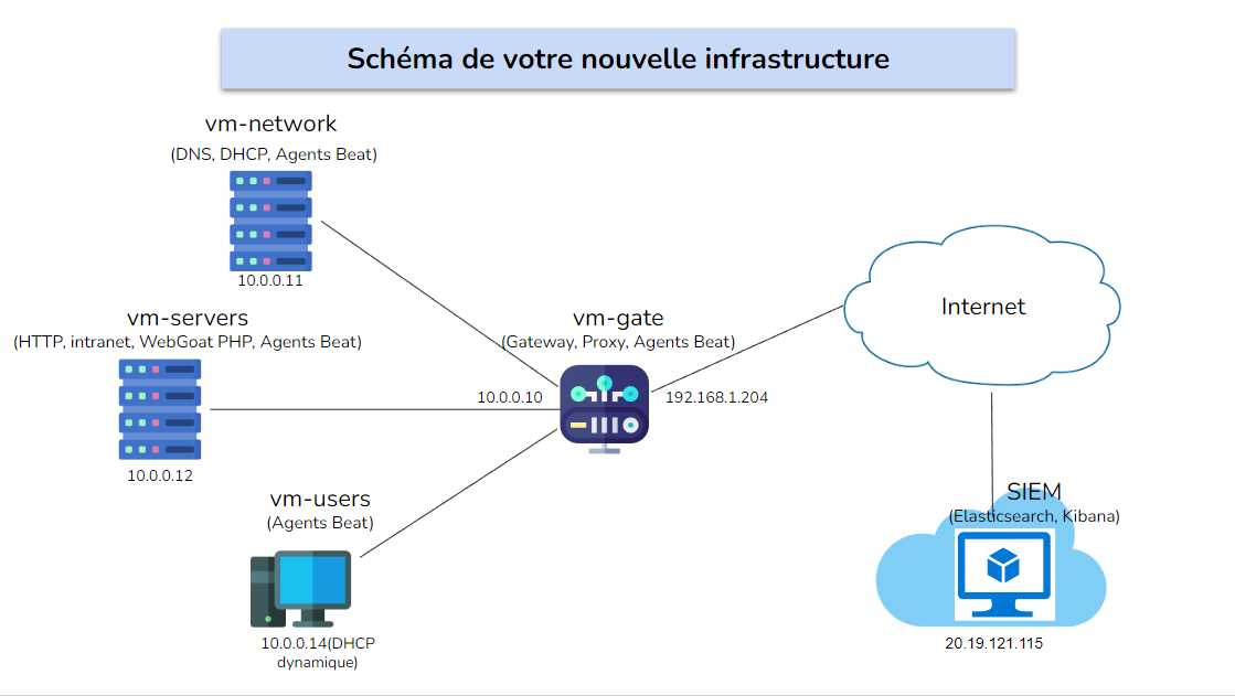 SIEM/Mise en place technique.md at main · HoriiLok/SIEM · GitHub