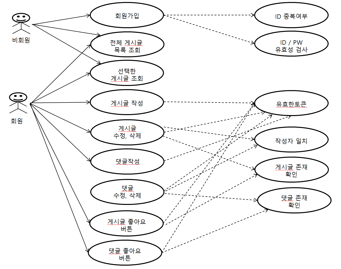 GitHub - Gem-o-b/spring-board: Spring을 이용한 기본적인 CRUD + JWT + Security를 구현한 프로젝트