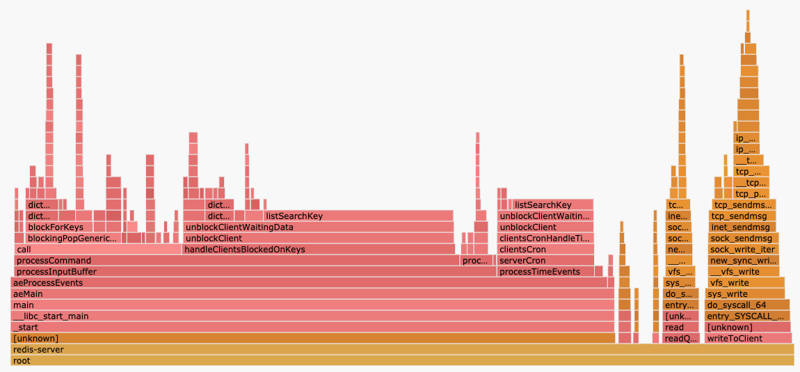 Bad Performance With Many Clients Performing Brpop On The Same Key · Issue 7071 · Redisredis