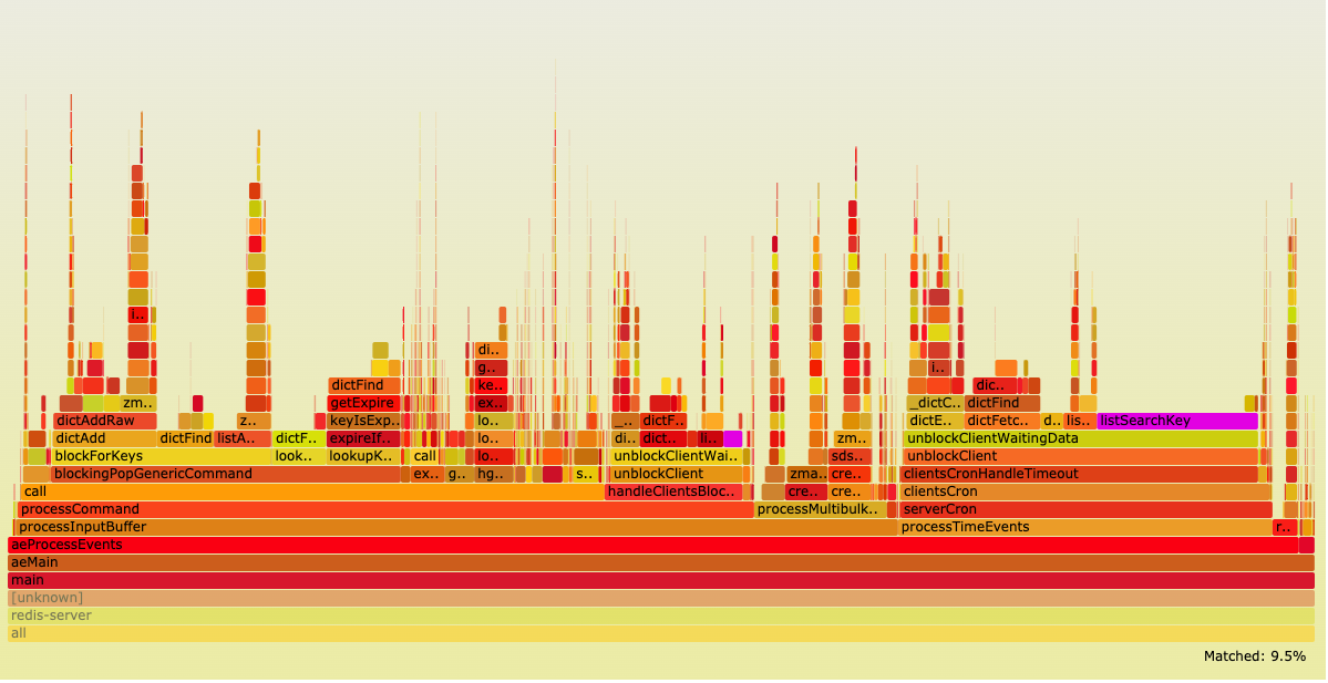 Bad Performance With Many Clients Performing Brpop On The Same Key · Issue 7071 · Redisredis