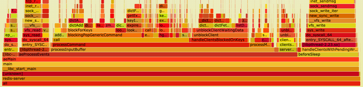 Brpop Heavy Workload Spends Lots Of Cpu In The Allocator · Issue 7872 · Redisredis · Github