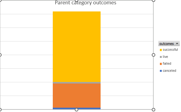 GitHub - Cybercelt386/Kickstarter-analysis: This is for boot camp