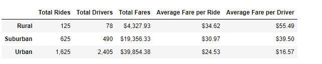 GitHub - mitzygarcia2608/PyBer_Analysis