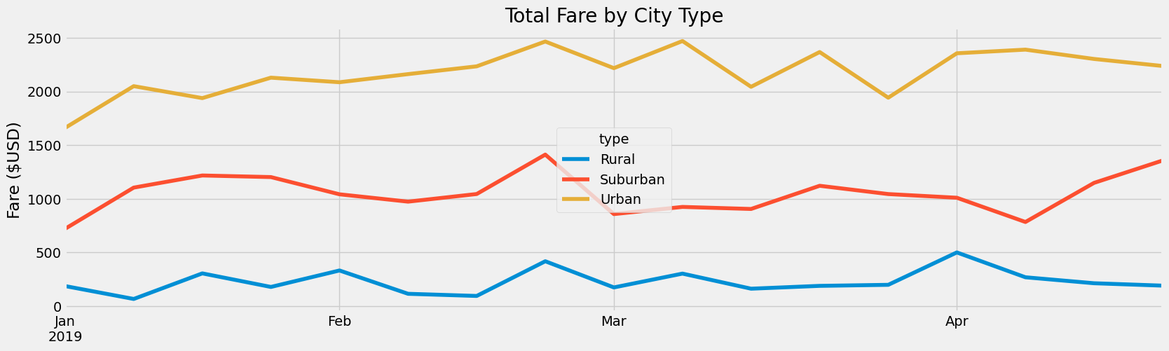 GitHub - mitzygarcia2608/PyBer_Analysis