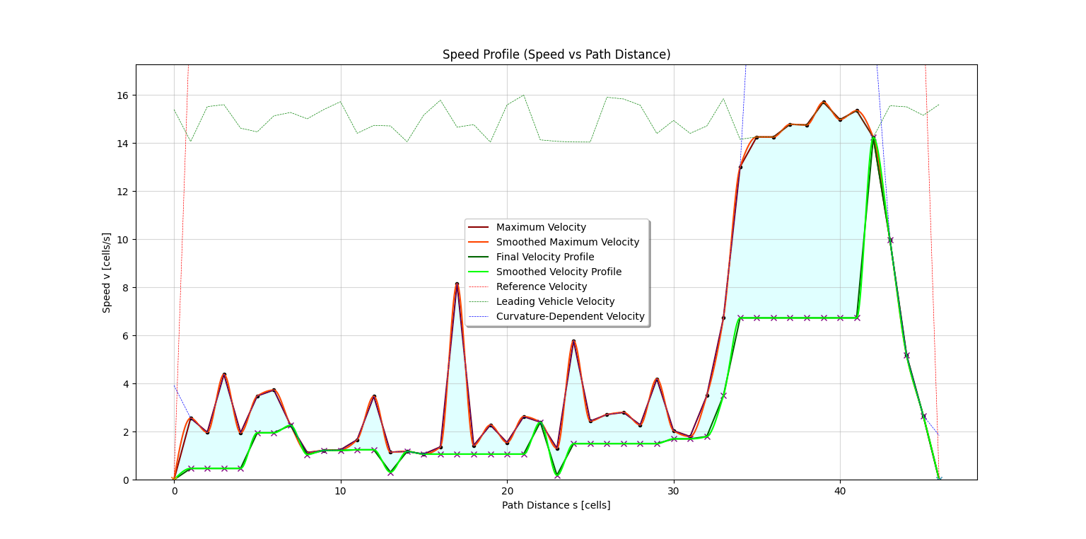 GitHub - kavinha/autonomous-vehicle-motion-planner: A path and velocity ...