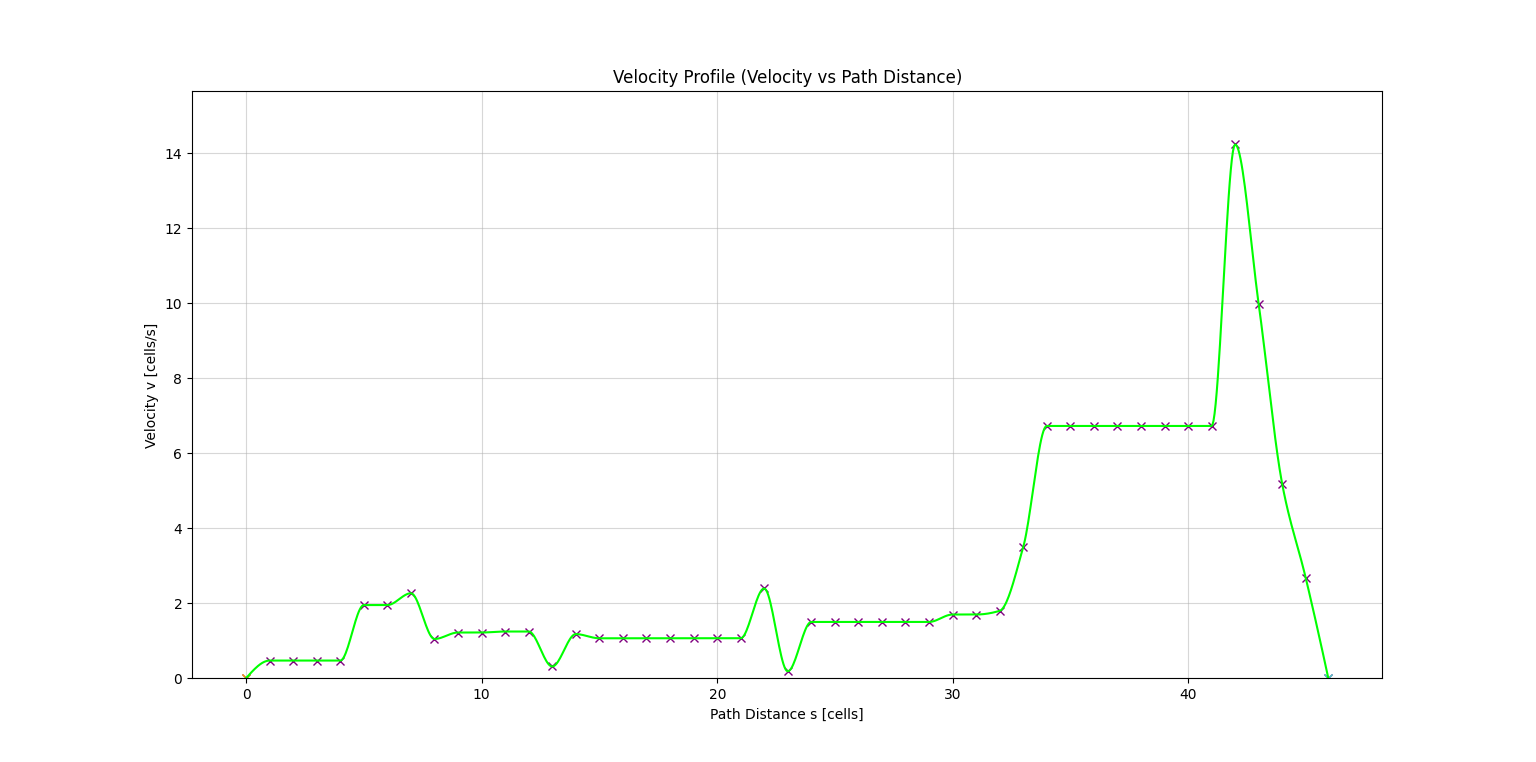 GitHub - kavinha/autonomous-vehicle-motion-planner: A path and velocity ...