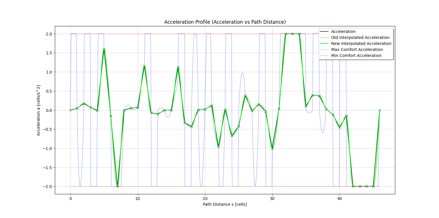 GitHub - kavinha/autonomous-vehicle-motion-planner: A path and velocity planning simulator based ...