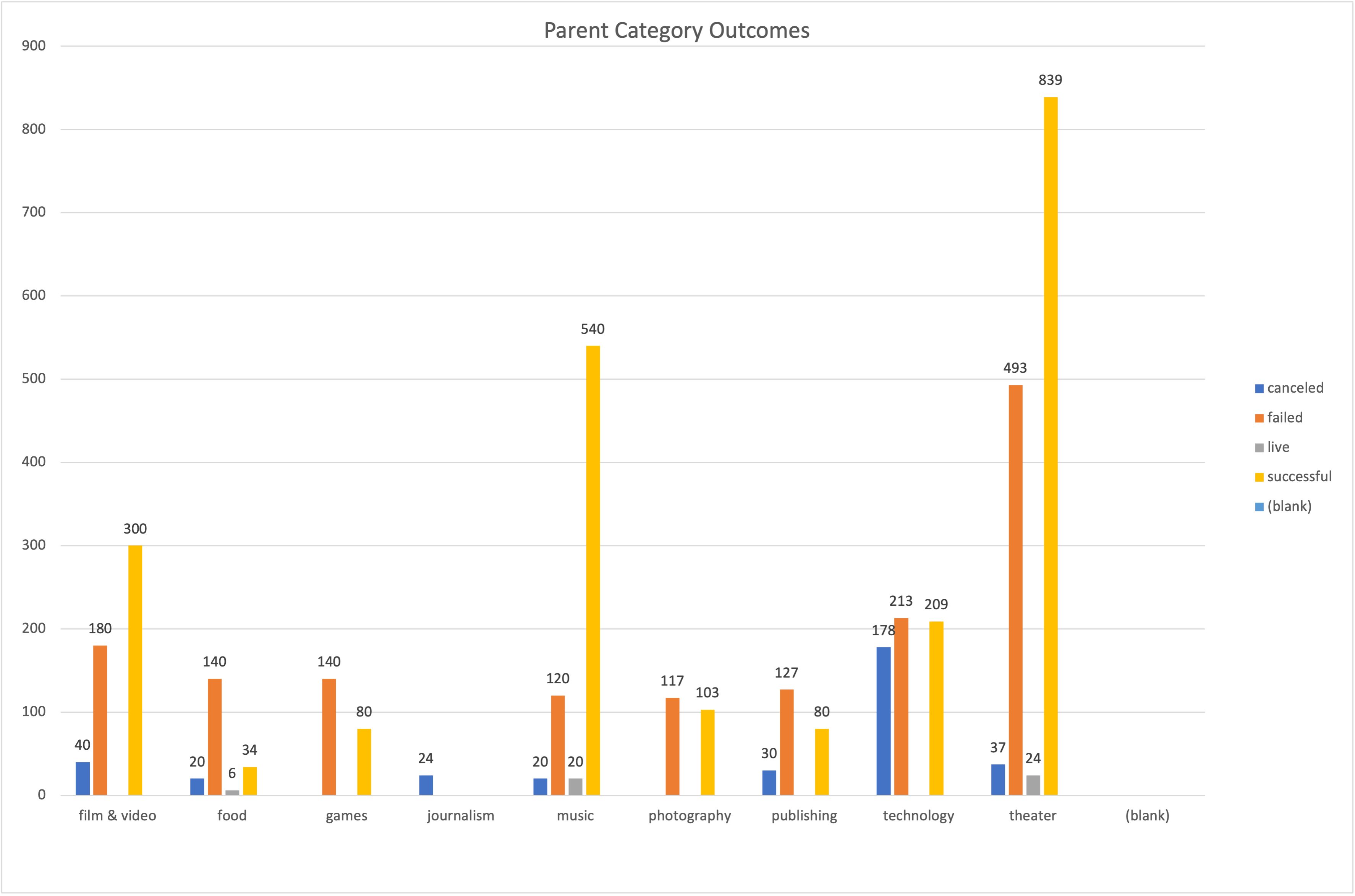 GitHub - merigalstyan/kickstarter_analysis: Kickstarter data: Analysis and Uncovering of Trends