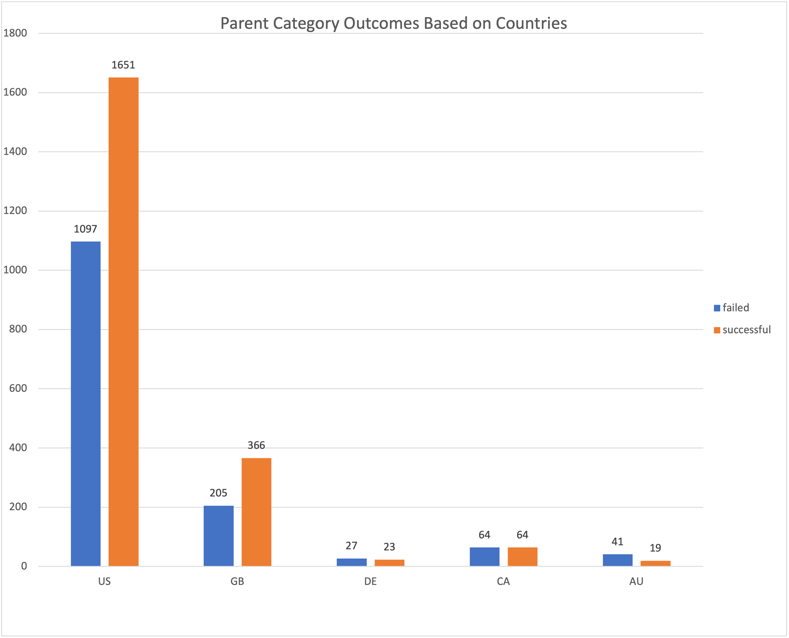 GitHub - merigalstyan/kickstarter_analysis: Kickstarter data: Analysis and Uncovering of Trends
