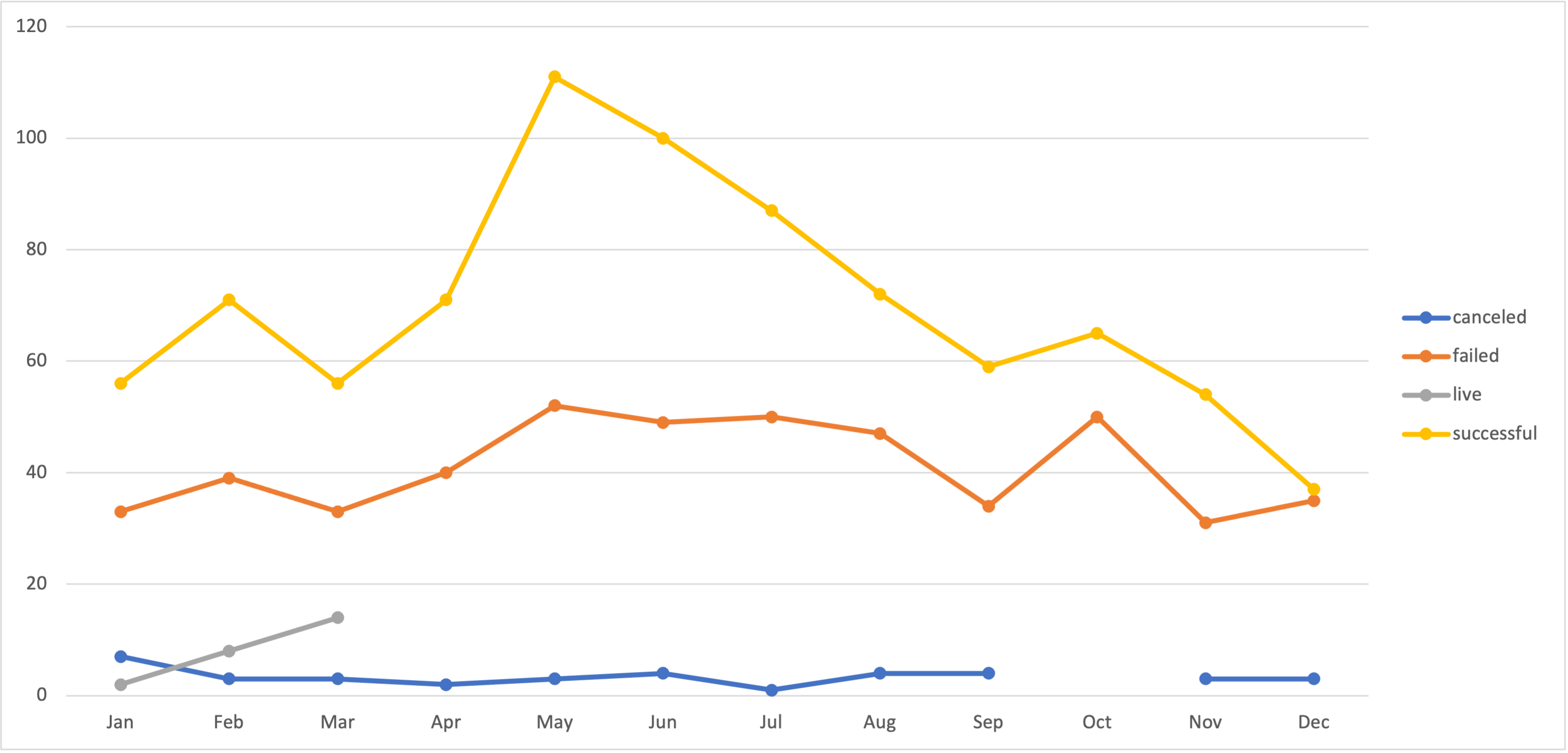 GitHub - merigalstyan/kickstarter_analysis: Kickstarter data: Analysis and Uncovering of Trends