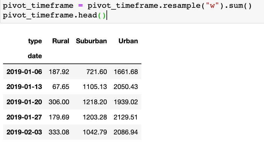 GitHub - merigalstyan/PyBer_Analysis